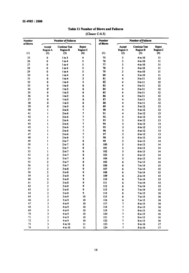 IS 4985 : 2000 | PDF | Chemistry | Science