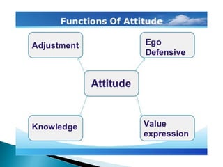498971863-psychological notes on Attitude-Ppt-1.pptx