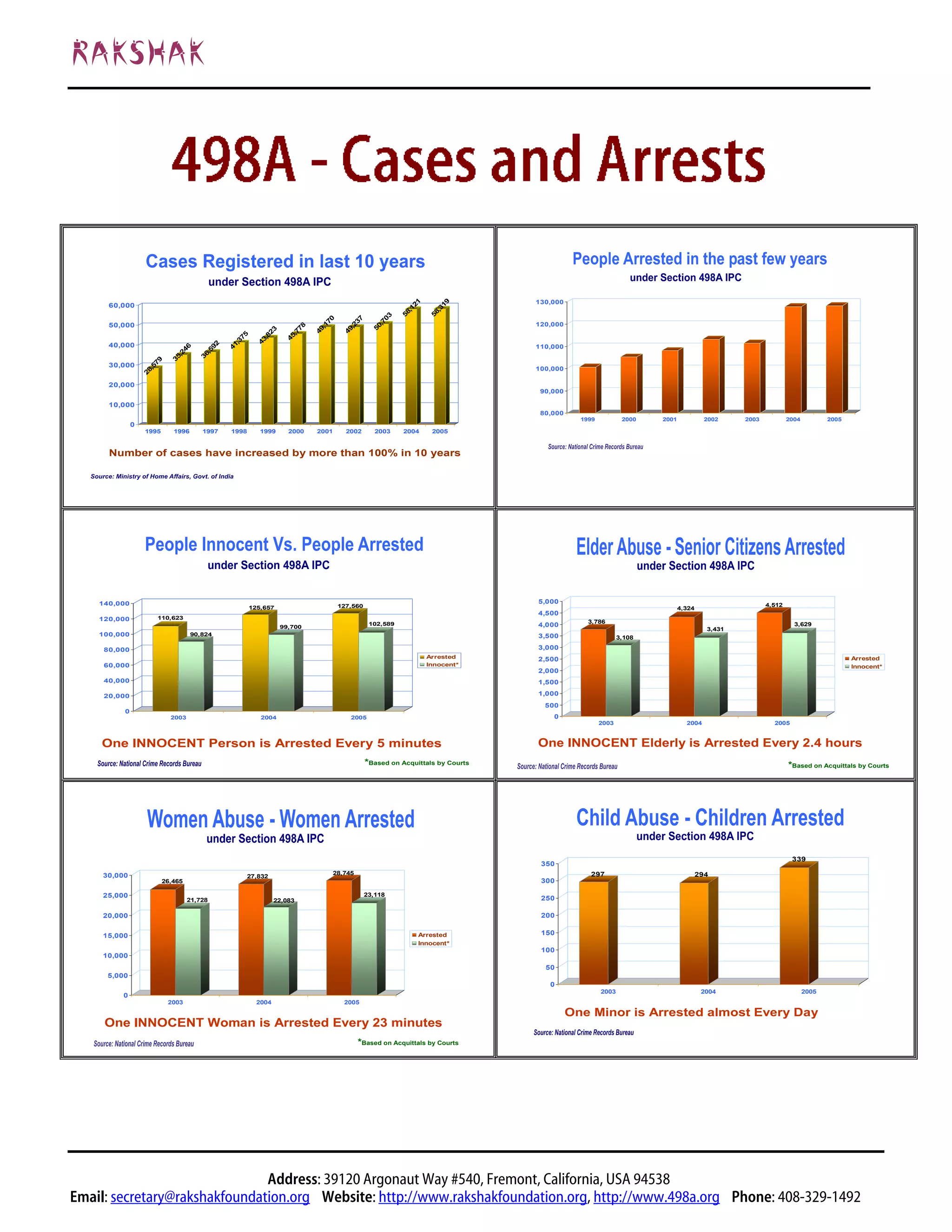 498a Statistics | PDF