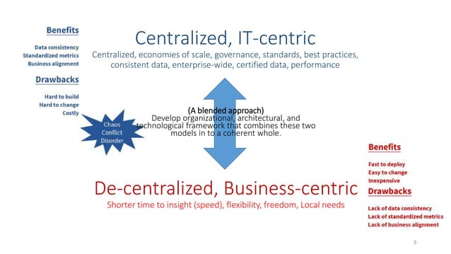 Governed Self-service BI | PPT