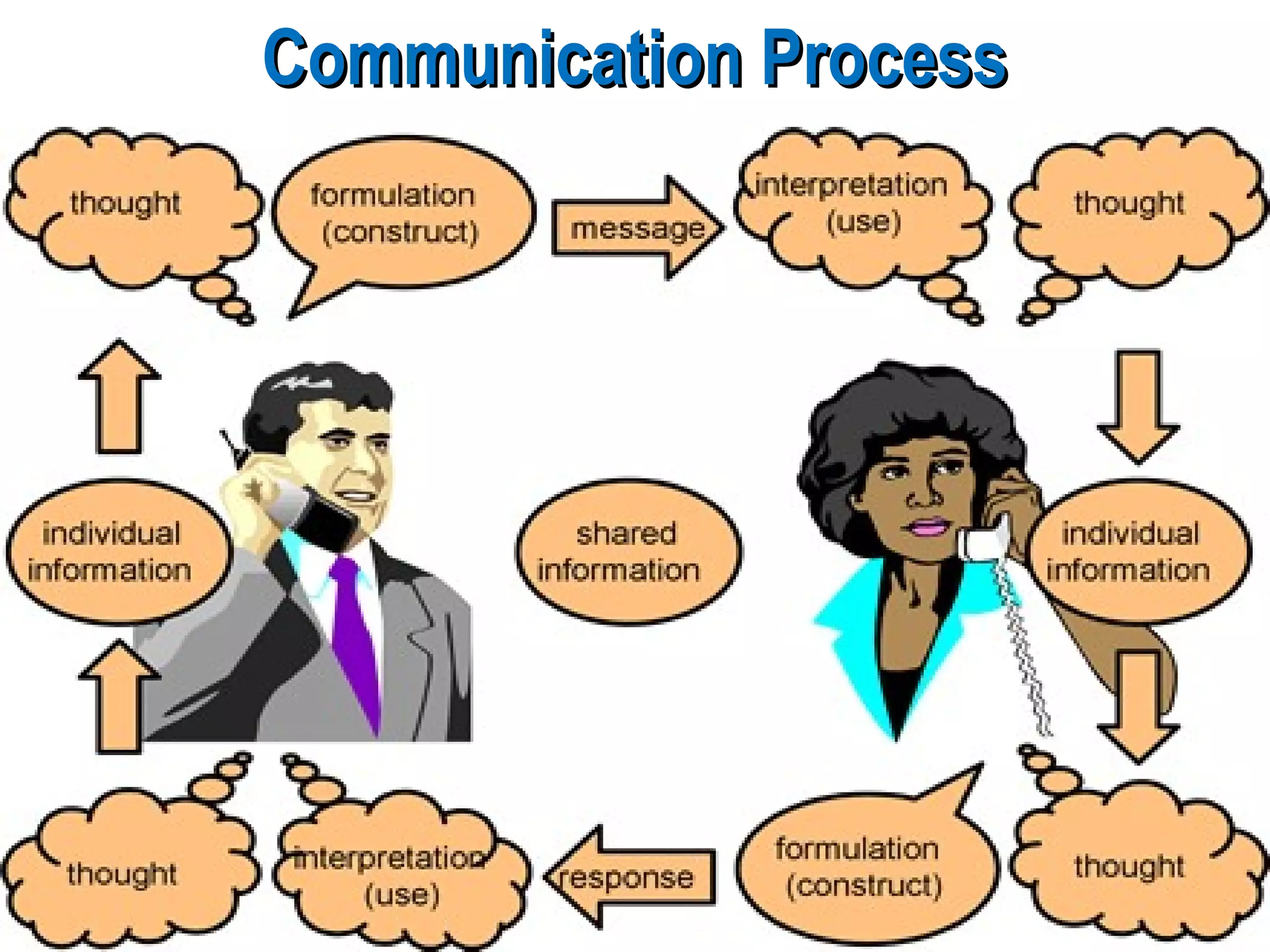 Art and Science Of Communication | PPT