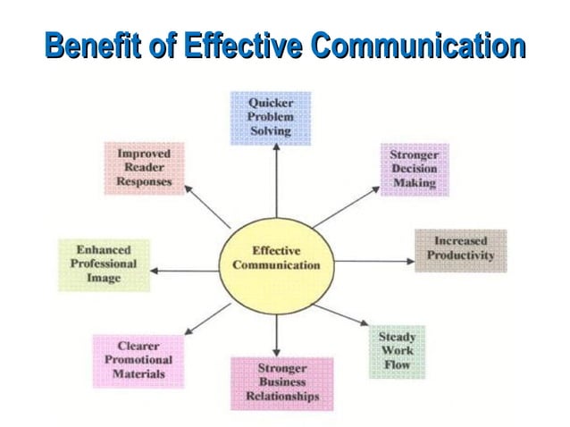 Art and Science Of Communication
