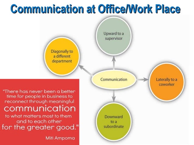 Art and Science Of Communication