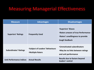 49981473 managerial-effectiveness | PPTX