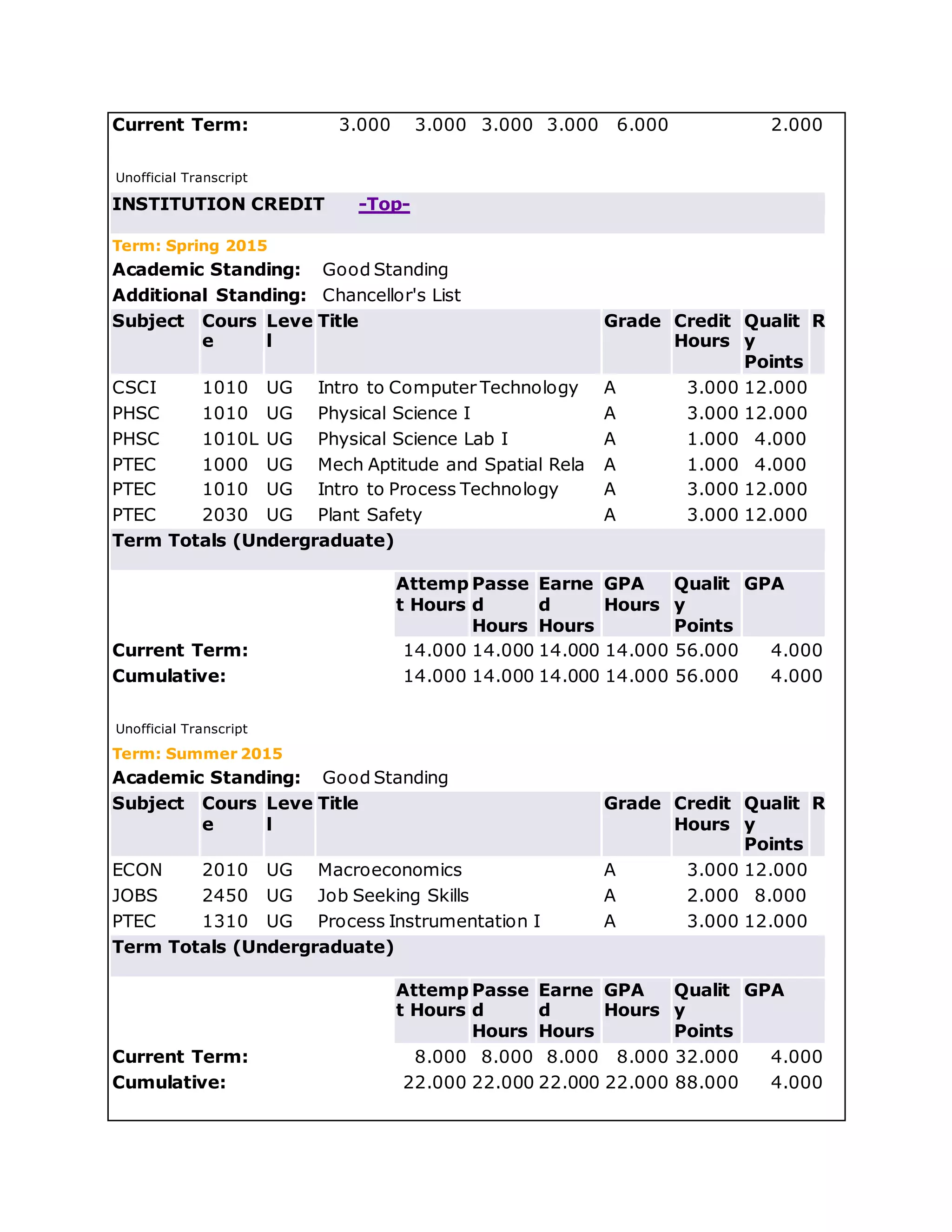 Unofficial Transcript | PDF