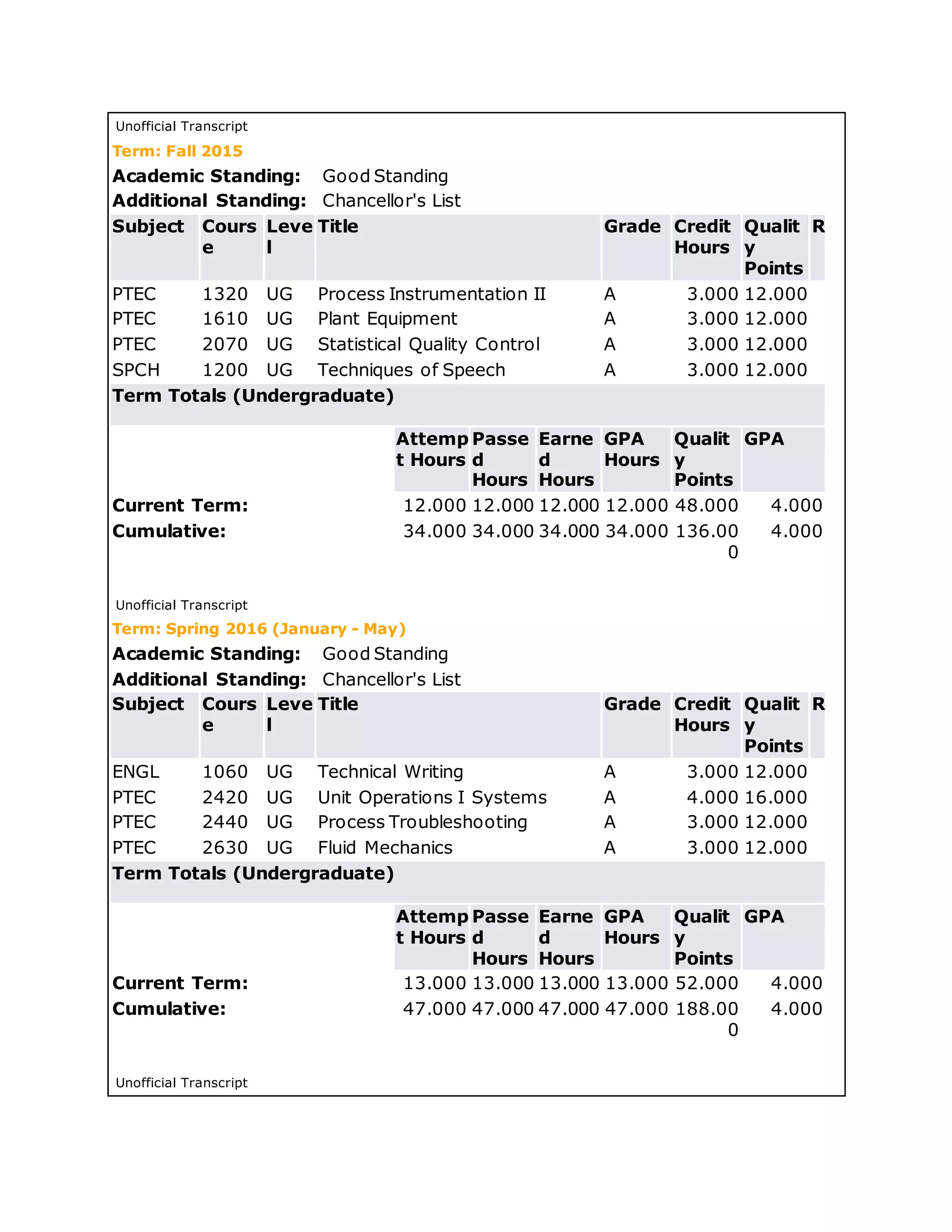 Unofficial Transcript | PDF