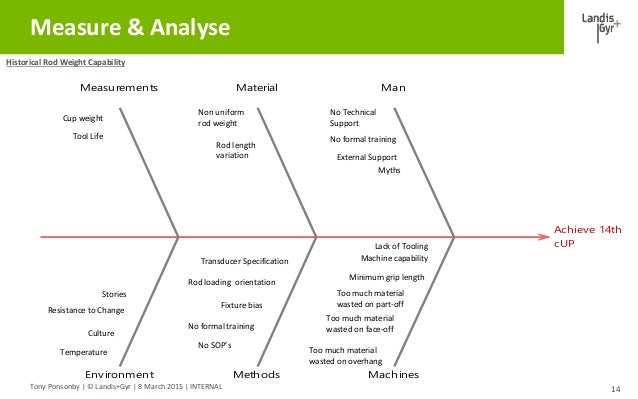 LSS Yellow Belt Project