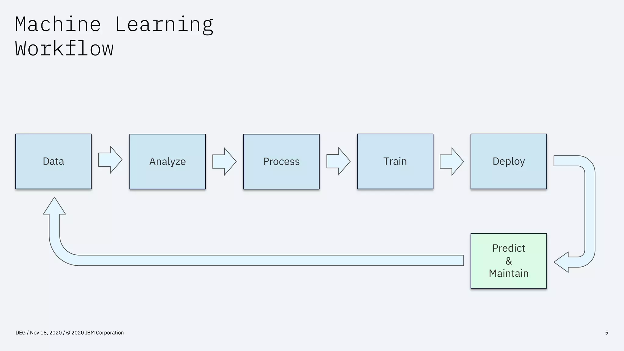 Building Notebook Based Ai Pipelines With Elyra And Kubeflow Ppt