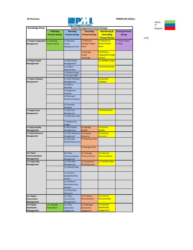 49ProcessesPMI | PPTX | Business | Business and Finance