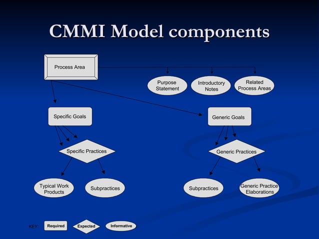 4-CMMI Process Area Components | PPT | Business | Business and Finance