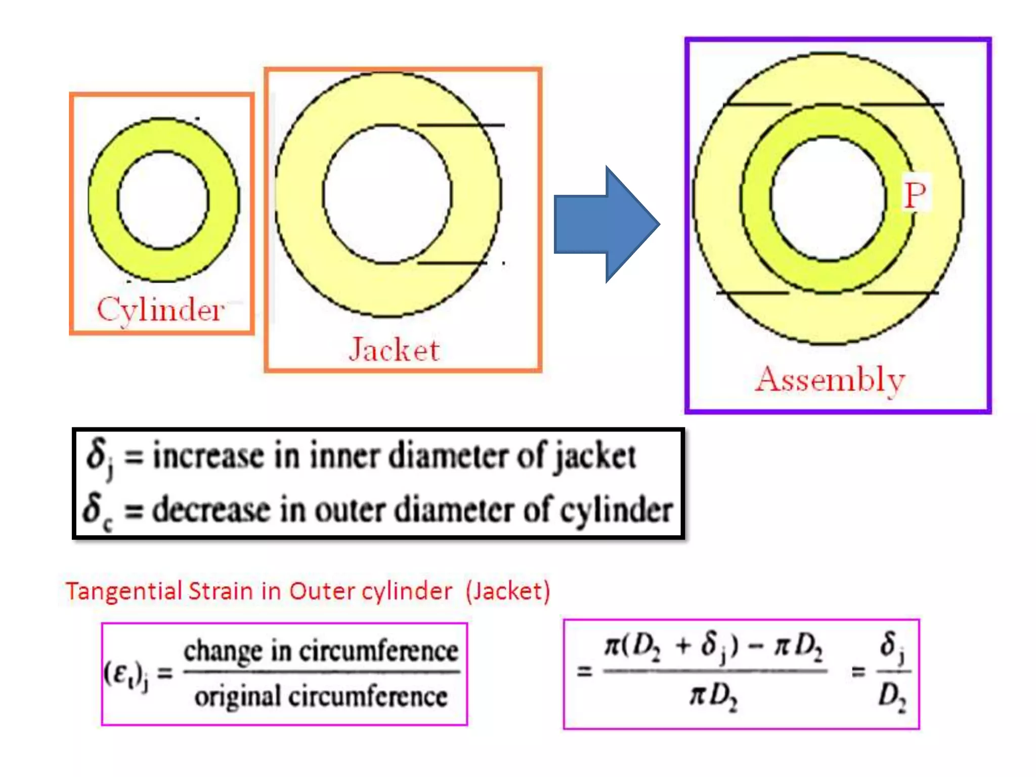 Thin and Thick Cylinders | PDF