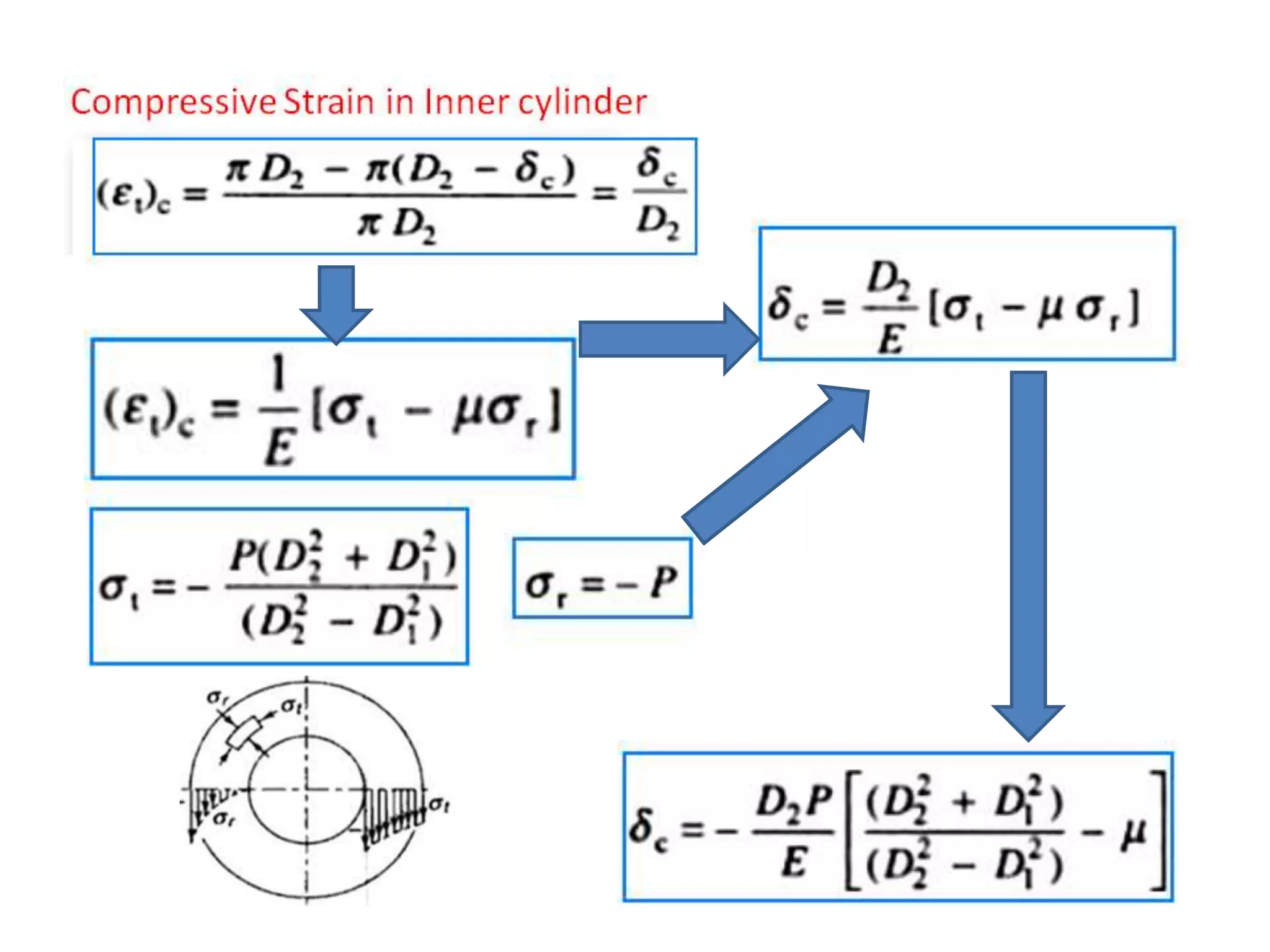 Thin and Thick Cylinders | PDF