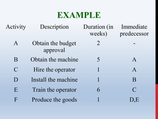 4 a. Project management - network analysis | PPT