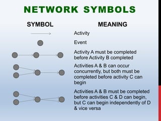 4 a. Project management - network analysis | PPT