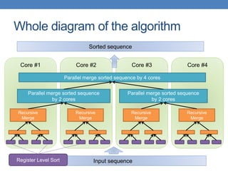 Register Sort Xeon Phi final | PPT