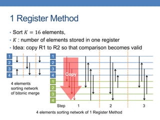Register Sort Xeon Phi final | PPT
