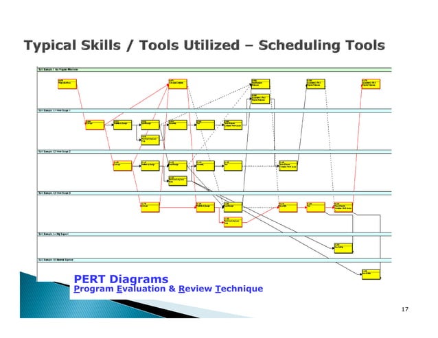 Essentials of Entry Level Project Management - Rev A | PDF | Business ...