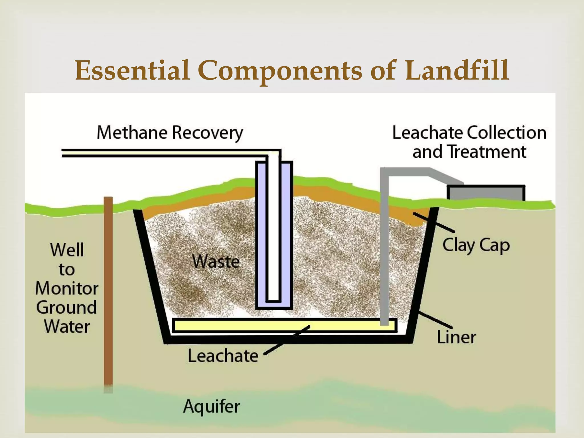 Landfill - Basics | PPTX