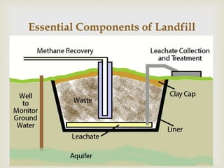 Simple Landfill Diagram