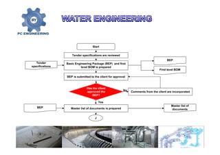 IRY-PC Water_Design | PPT