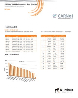 carnet-wifi-test-results | PDF