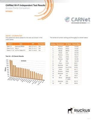 carnet-wifi-test-results | PDF