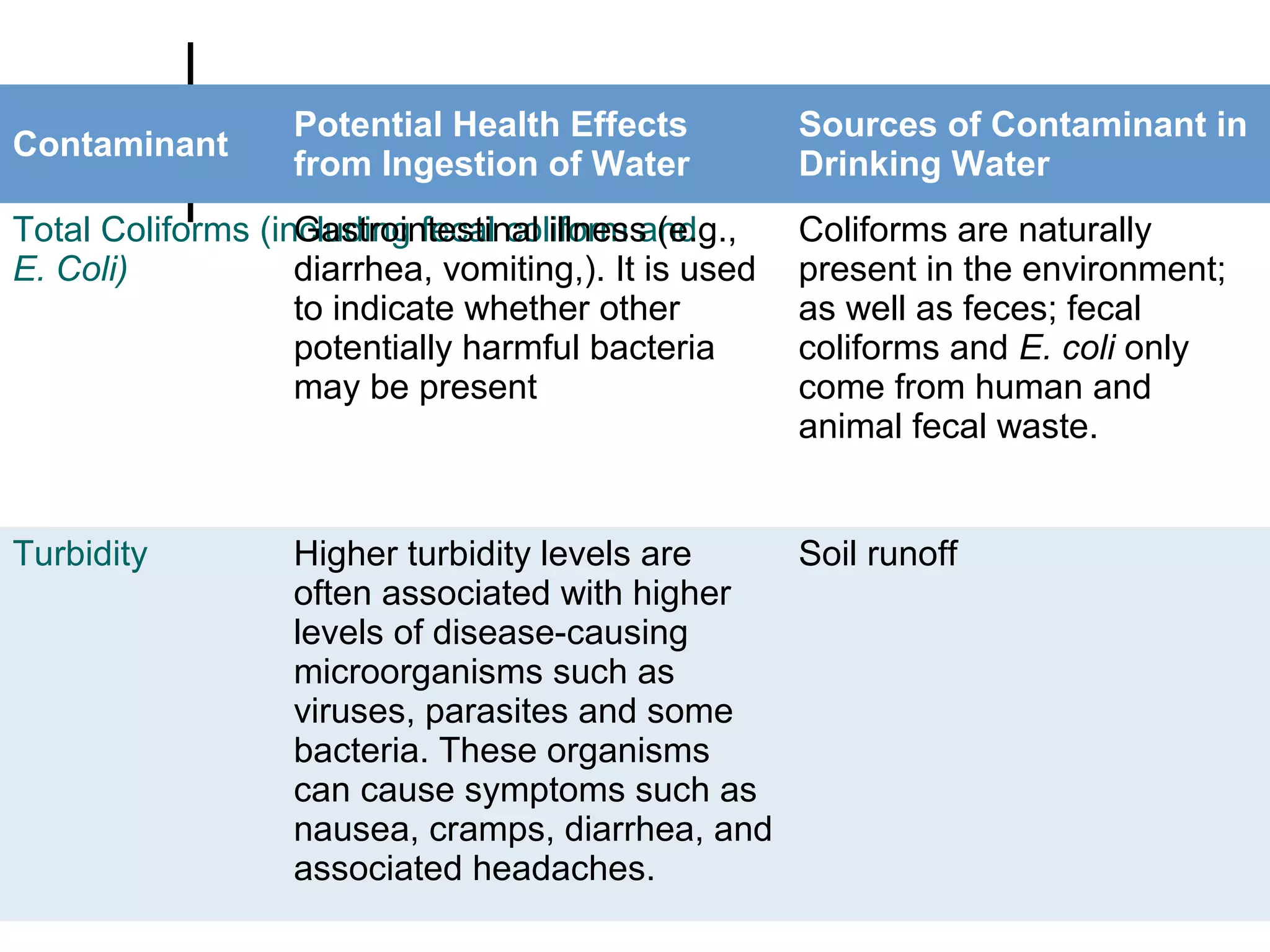 Water Quality & Impact on Human Health | PPT