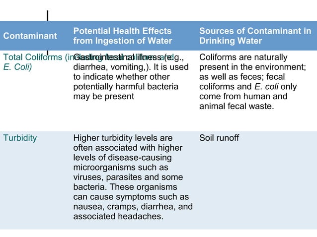 Water Quality & Impact on Human Health | PPT