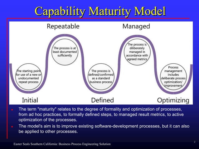 Capability Maturity Model and Pain Point Activity | PPT