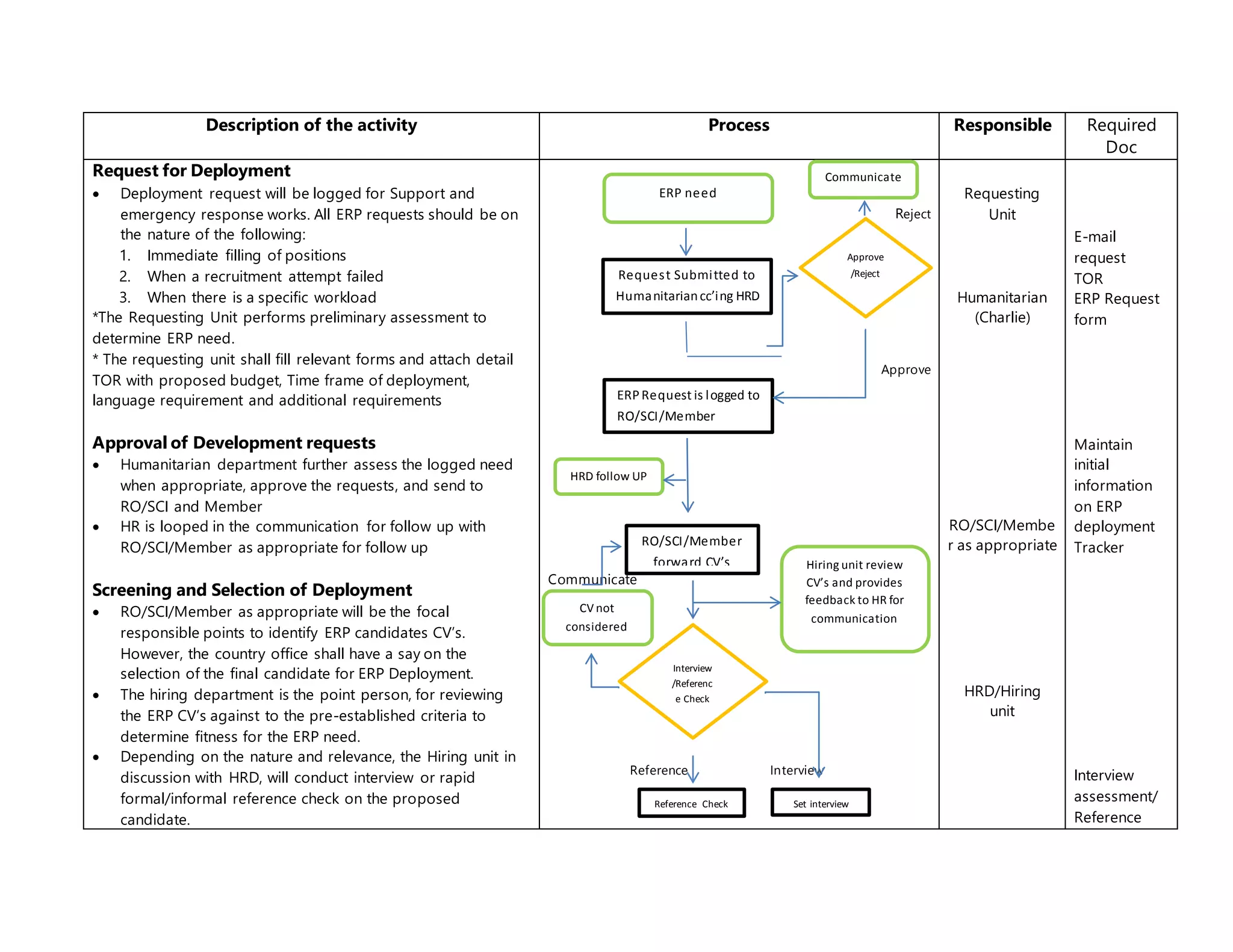 ERP (Emergency Relief personnel) Deployment Work flow | DOCX