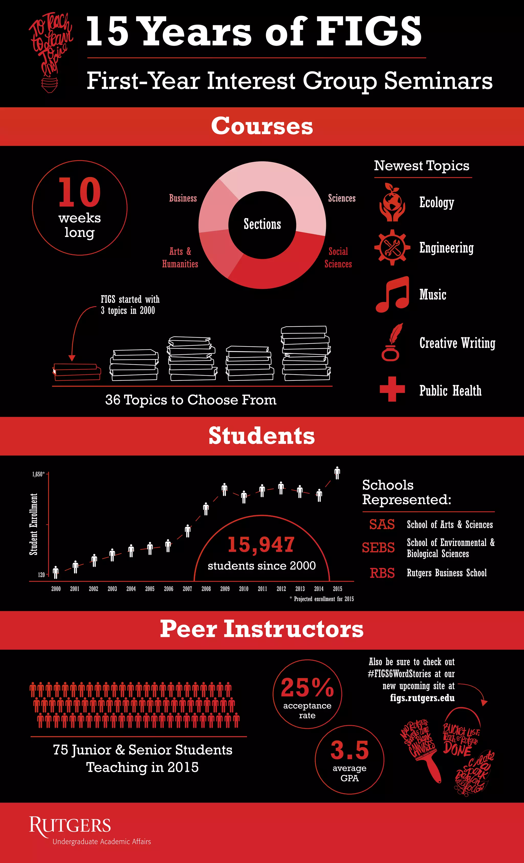 FIGS Infographic | PDF