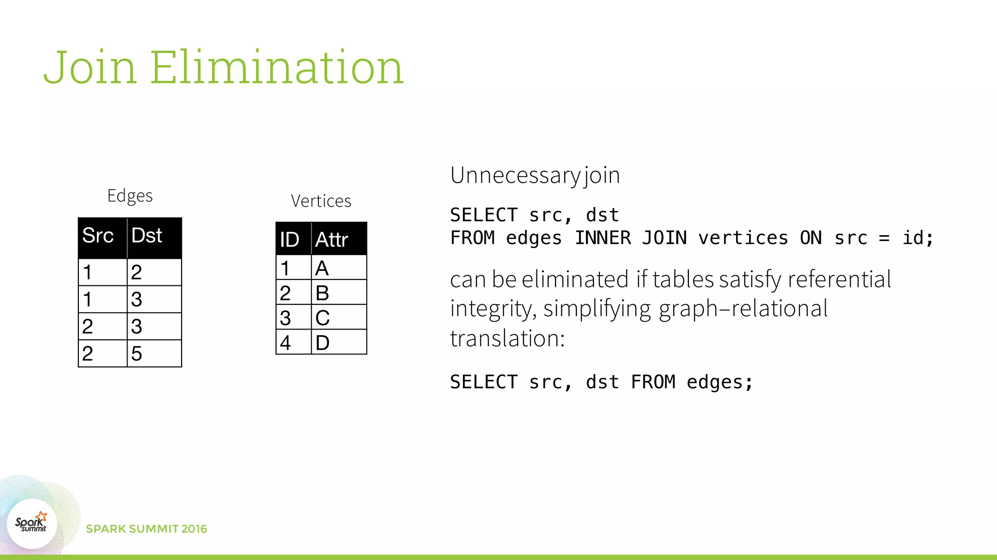 Graphframes Graph Queries In Spark Sql Ppt