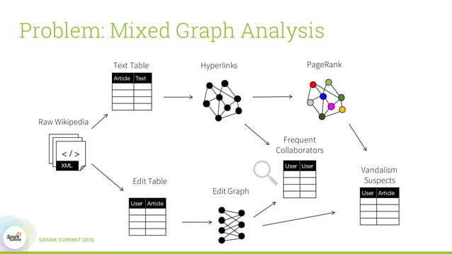 GraphFrames: Graph Queries In Spark SQL | PPT