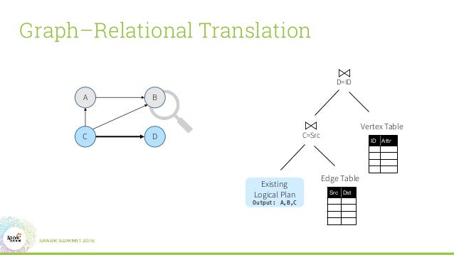 Graphframes Graph Queries In Spark Sql