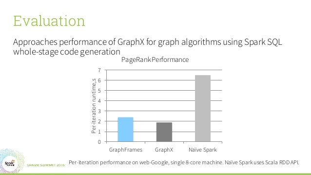 Graphframes Graph Queries In Spark Sql