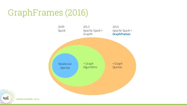 Graphframes Graph Queries In Spark Sql