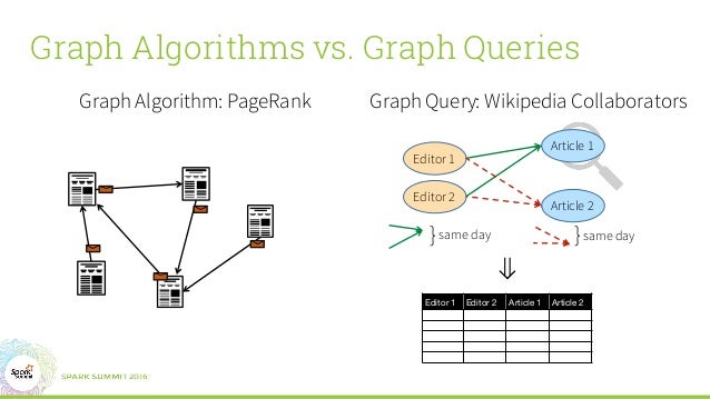 Graphframes Graph Queries In Spark Sql 