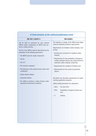 Safety of machinery - Application of standard EN ISO 13849-1 | PDF