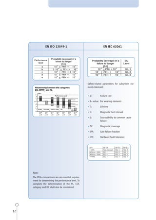 Safety of machinery - Application of standard EN ISO 13849-1 | PDF