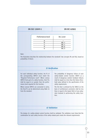 Safety of machinery - Application of standard EN ISO 13849-1 | PDF
