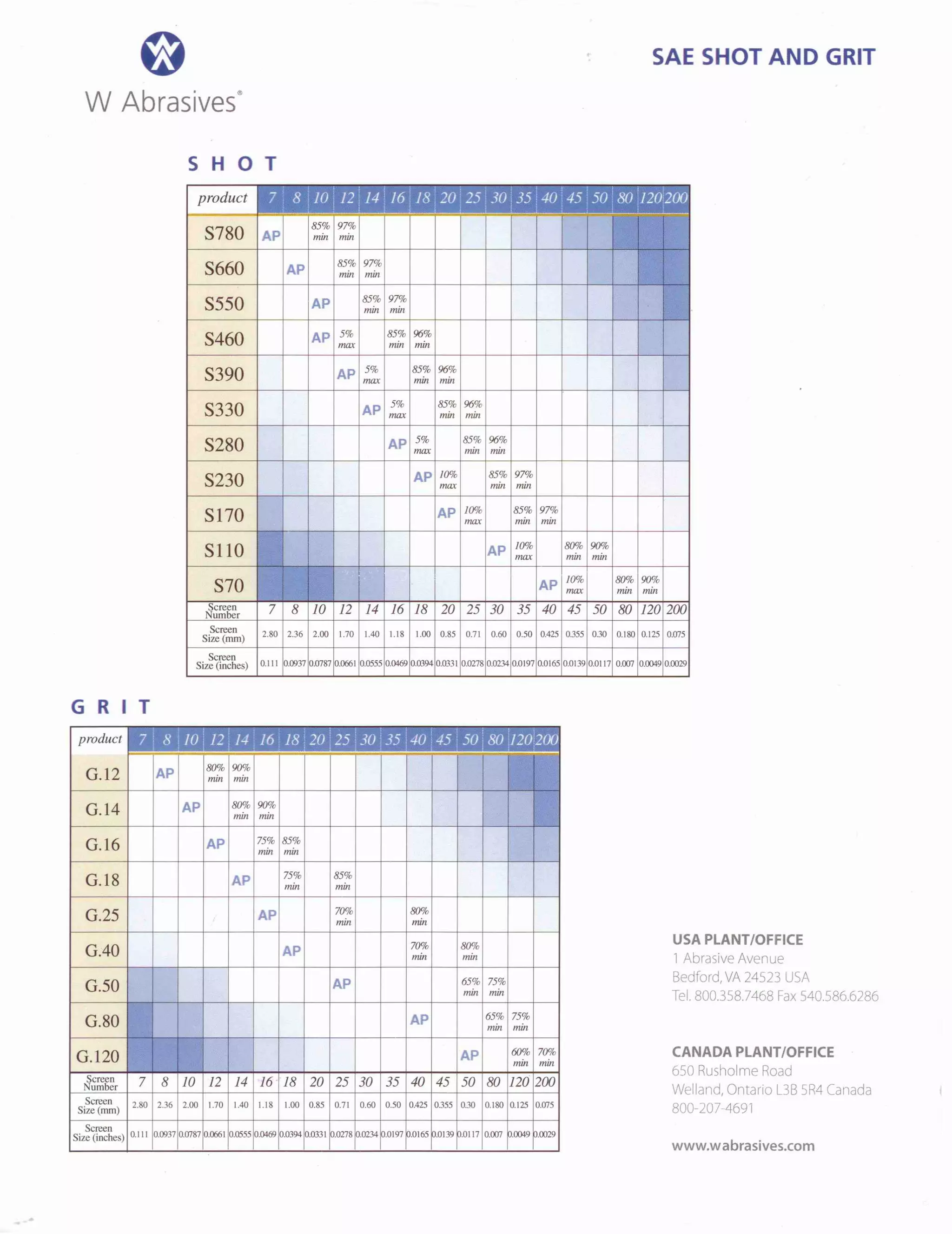 WAbrasives Steel-Shot-Grit-SAE-specifications | PDF