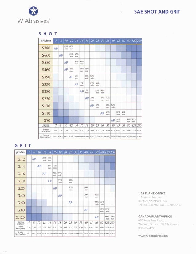 WAbrasives Steel-Shot-Grit-SAE-specifications | PDF