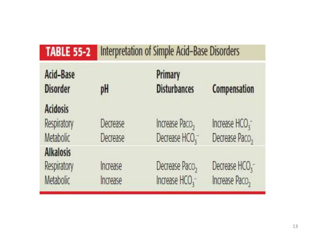 4Acid Base Disturbances.ppt