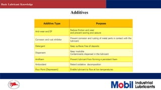 Basic Lubricat Knowledge | PPTX