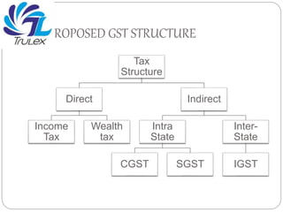 GST BILL,2016 ppt | PPT