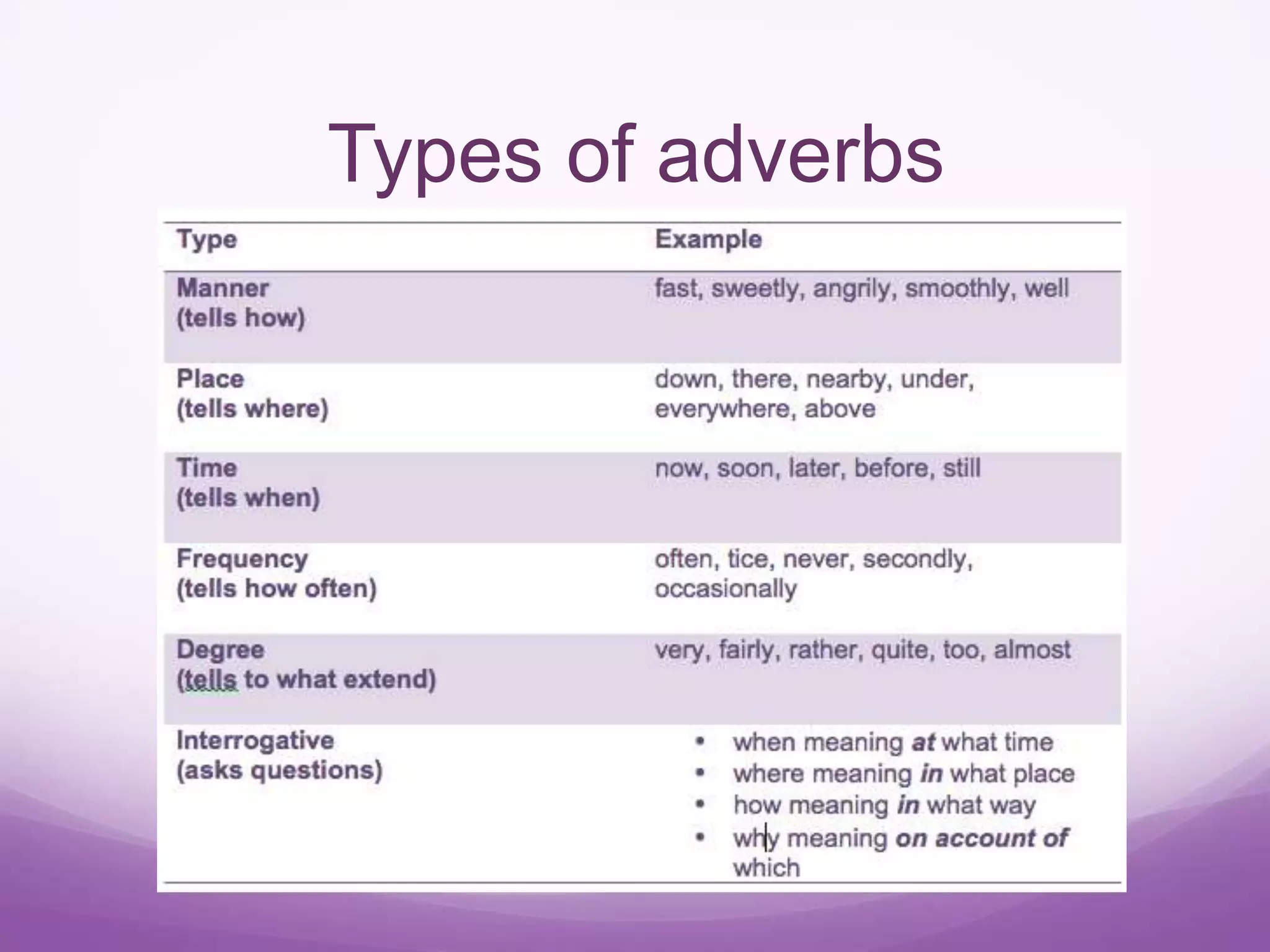 4 adverbs | PPTX