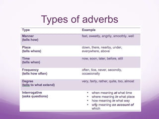 4 adverbs | PPT
