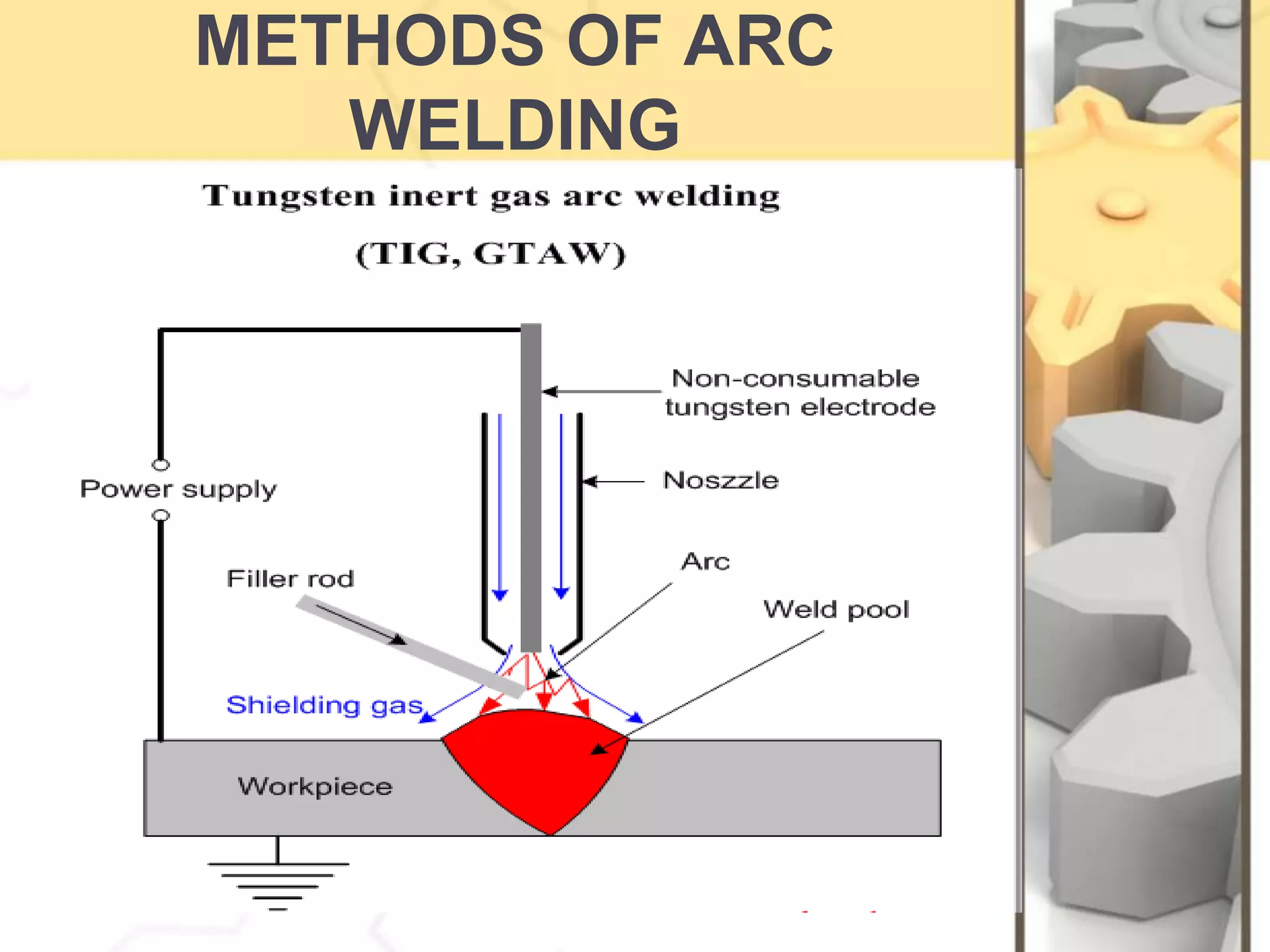 Class Presentation on Welding & Cutting processes | PPSX