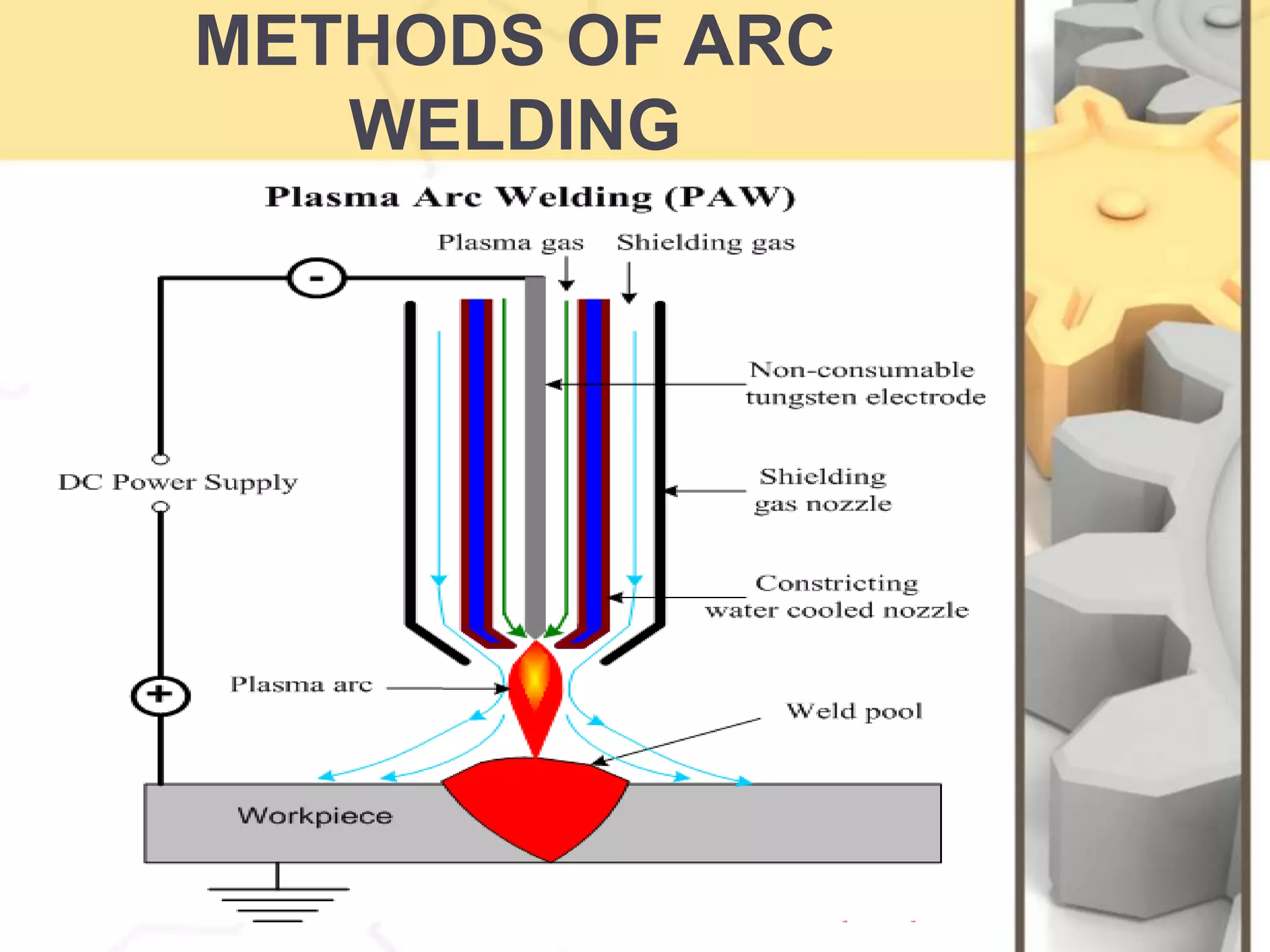 Class Presentation on Welding & Cutting processes | PPSX