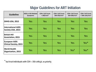 Importance and implication of starting HIV treatment early | PDF